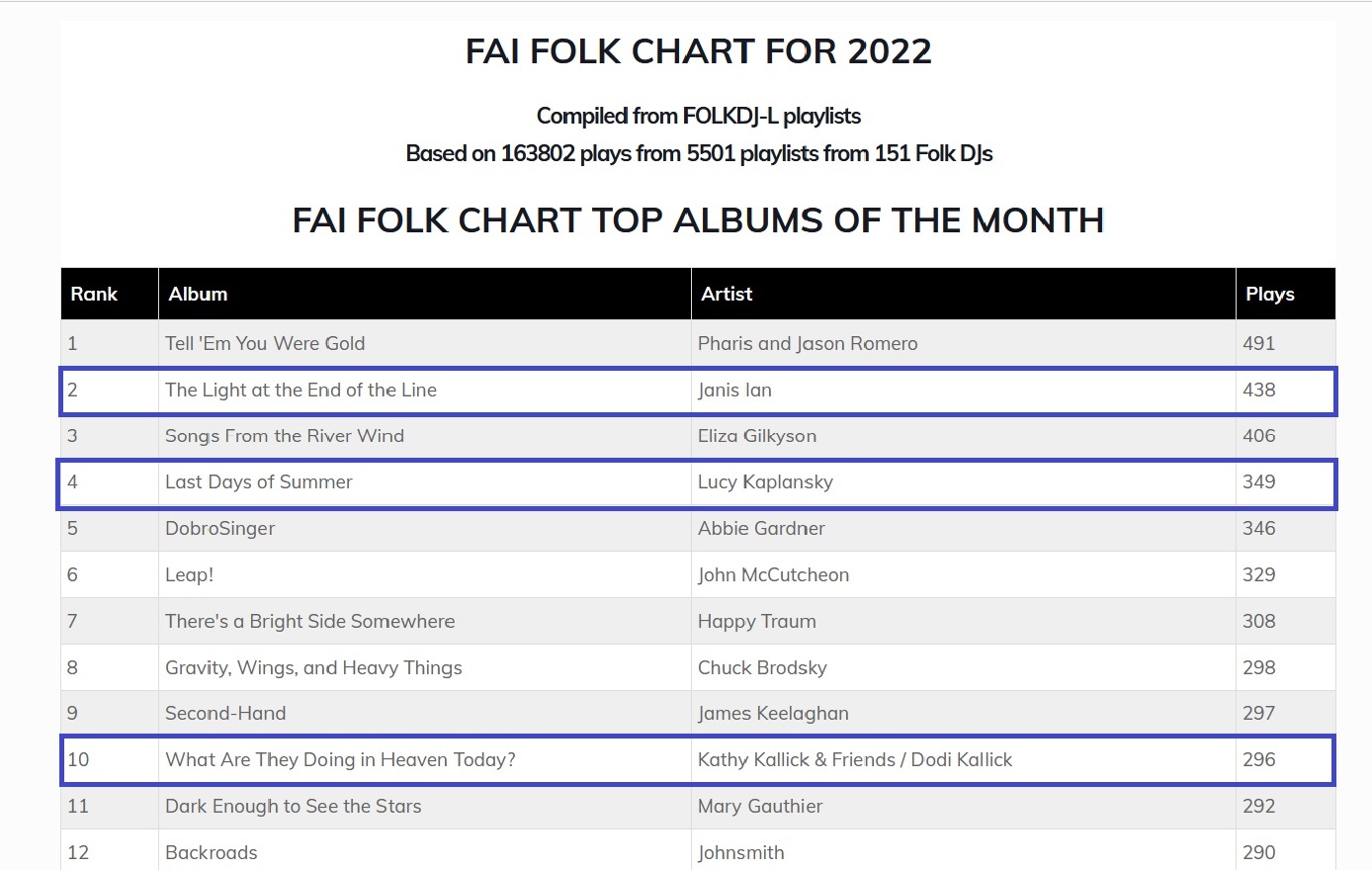 Three top ten albums from Art Menius Radio on FAI Folk Chart for the ...